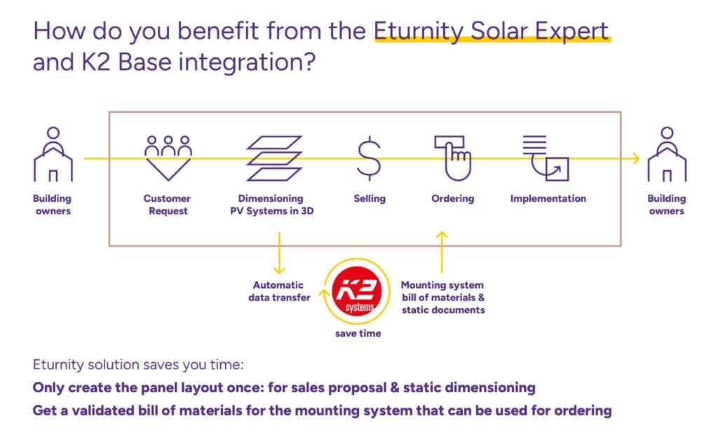 Further interface in K2 Base: PV project data now also exchangeable ...